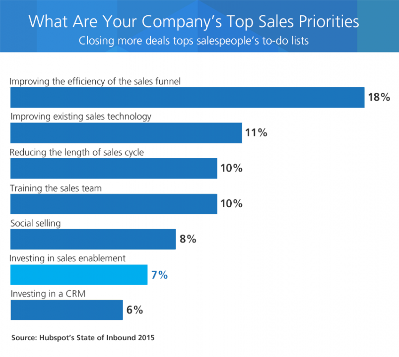 Achieving Sales Priorities through Sales Enablement