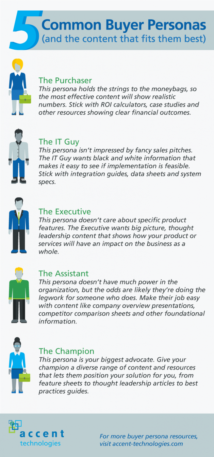 Map content to buyer personas: part 1—figure out your audience